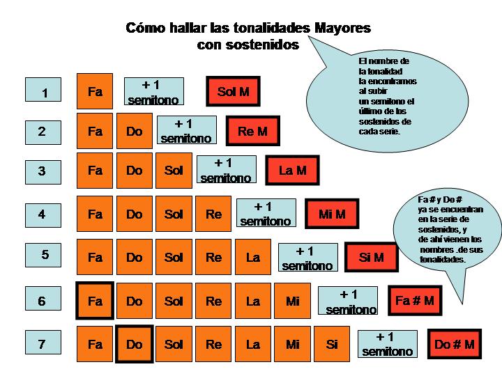 Tonalidades Mayores y sus relativos menores