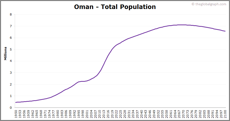 Oman Population | 2021 | The Global Graph