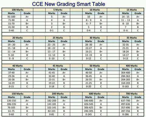 CCE Grading Smart Table ~ Andhra Teachers Teachers Job Related Information