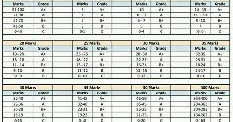 CCE Grading Smart Table ~ Andhra Teachers Teachers Job Related Information