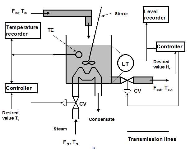 General concepts of process control systems | About Instrumentation