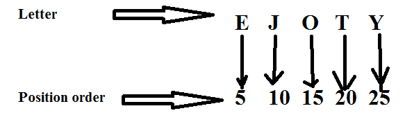 railwayadda: Coding Decoding Concepts - Reasoning study Notes