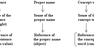 @vuongnguyen: Ý nghĩa và quy chiếu (sense and reference)