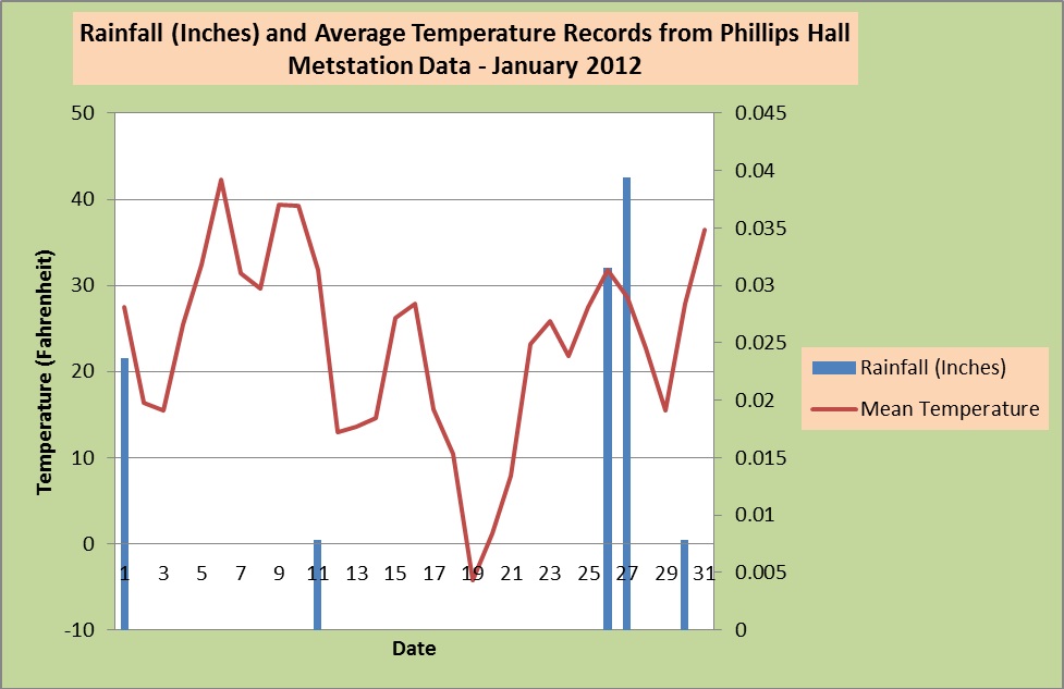 Geography 341: Daily Weather Journal: Data Analysis