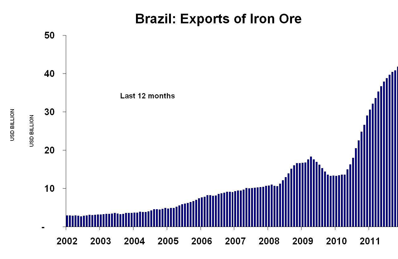 Brazil Monitor: Brazil: Iron Ore Exports