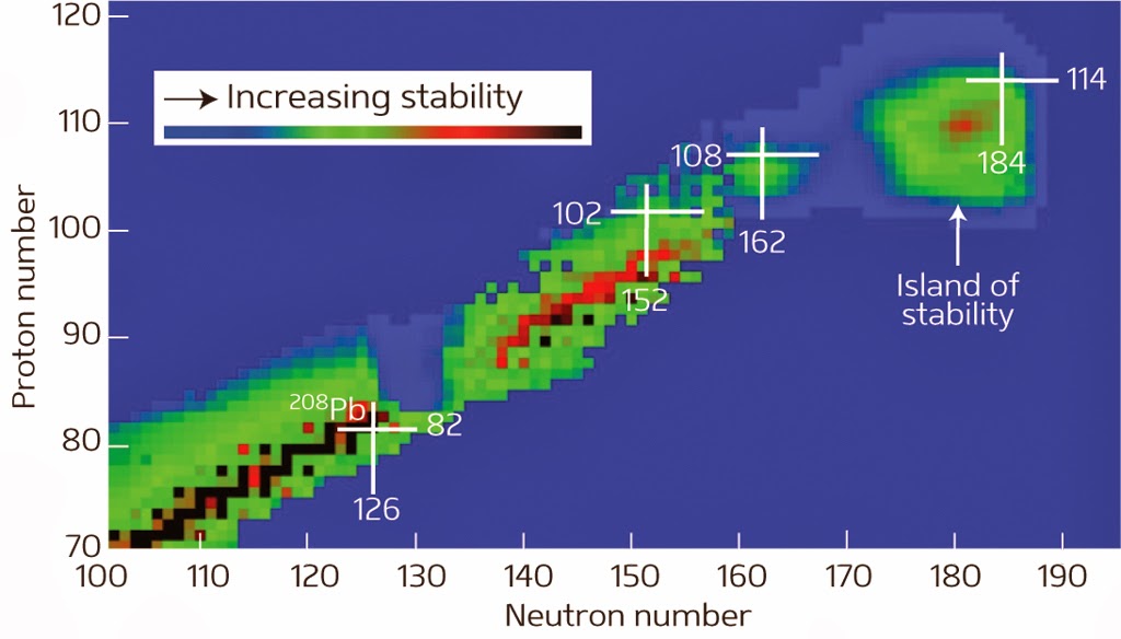 Nanotechnology World Association: The magic of nuclear physics