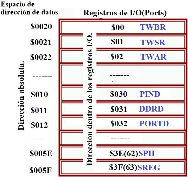 Programando AVR para la industria. : SRAM (SFRs ,GPRs y INTERNAL DATA SRAM)