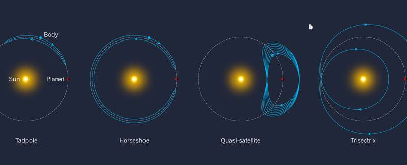 GOCO: Explican la órbita retrógrada estable del asteroide Bee-Zed