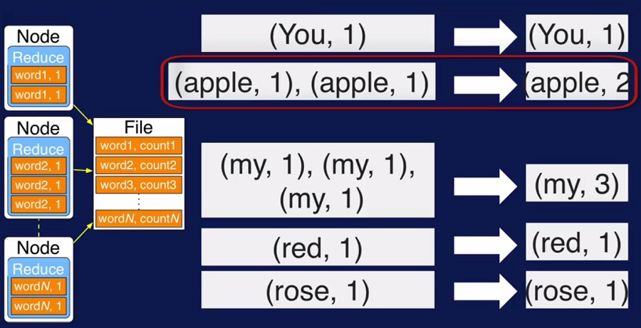 MapReduce: Programación sencilla para Resultados Grandes - Observatorio BI & Analytics