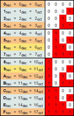 MANUEL RADOVANOVIĆ : Heksadecimalni računarski brojevni sistem
