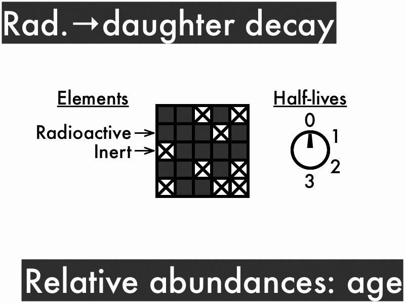 P-dog's blog: boring but important: Presentation: radioactive decay rates