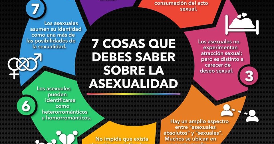 ¿Asexualidad?