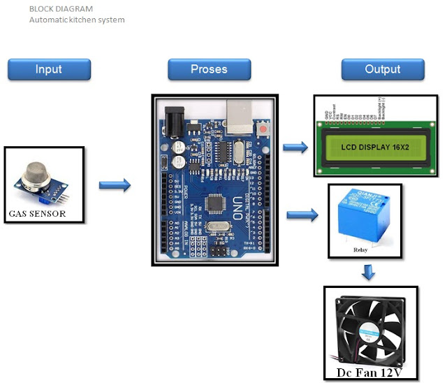 Projek Elektronik: FYP-003 Automatic Smart Kitchen System