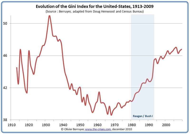 More on the ‘imaginary hobgoblin’ of ‘rising income inequality’ with ...