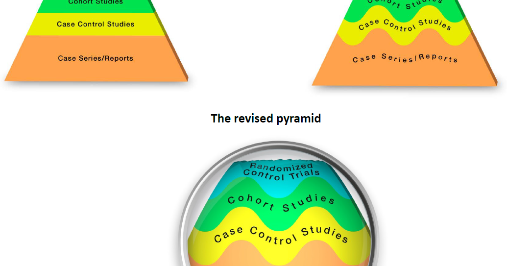 U.S. GRADE Network blog: Proposed new evidence-based medicine pyramid