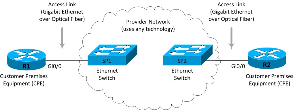 Other WAN Technologies | Cisco Central