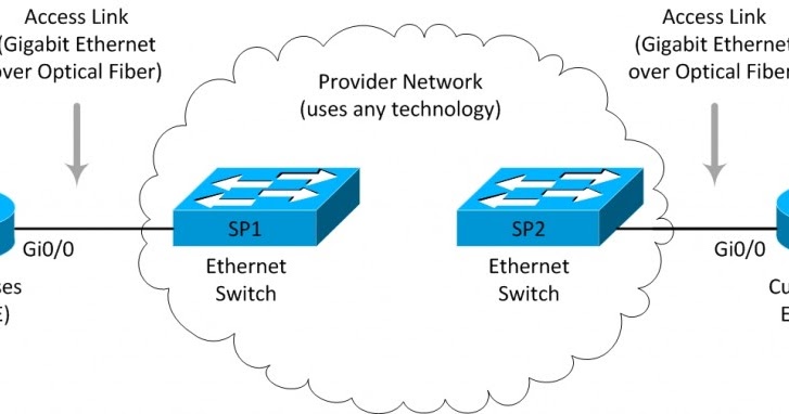 Other WAN Technologies | Cisco Central