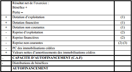 L'État des Soldes de Gestion (ESG): Calcul et Explications