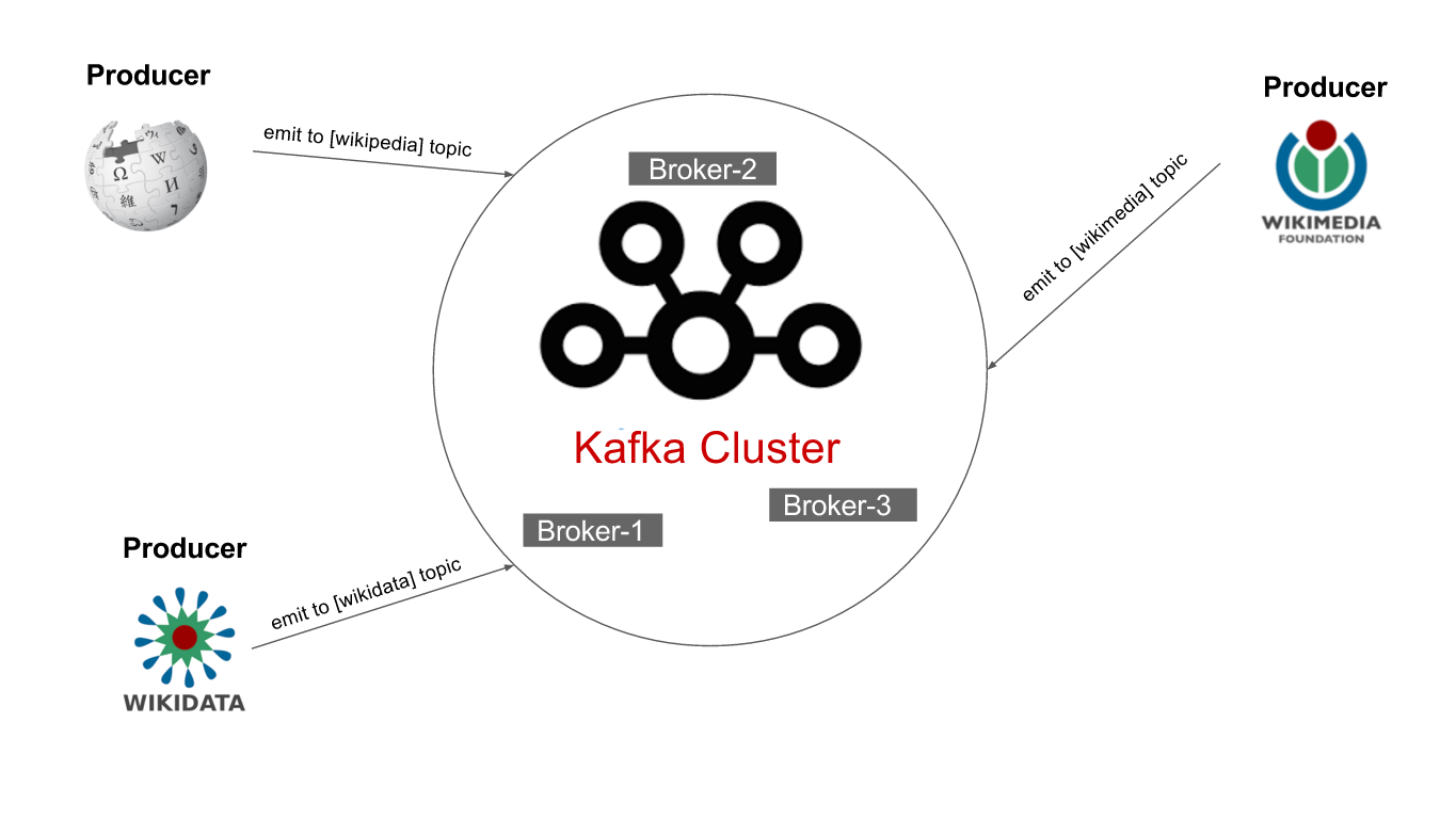 Caso de uso de Apache Kafka en tiempo real, Big Data ~ Business Intelligence y Big Data ...