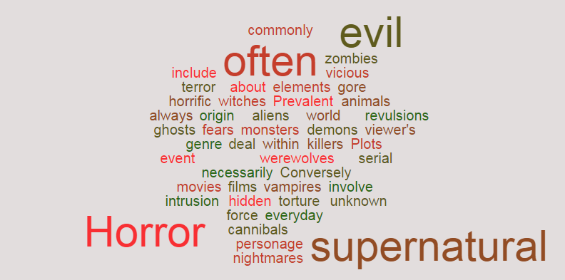 Emily Rose's Media Blog: Horror Genre Definition