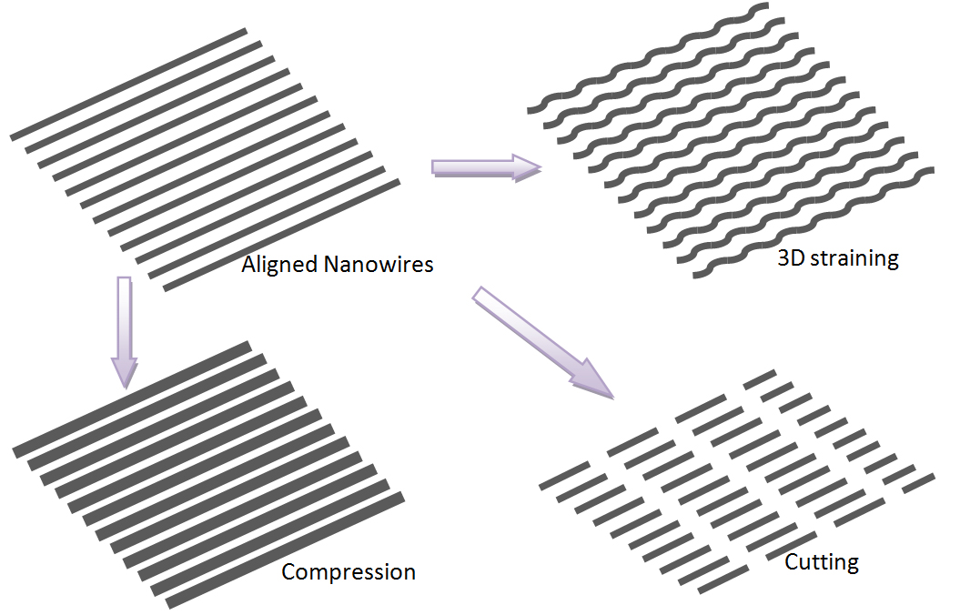'Nano machine shop' shapes nanowires, ultrathin films | NextBigFuture.com
