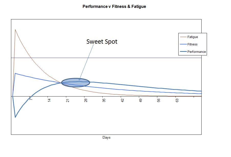 Alan Couzens: The Perfect Taper Part 2: Taper Weeks By Sport