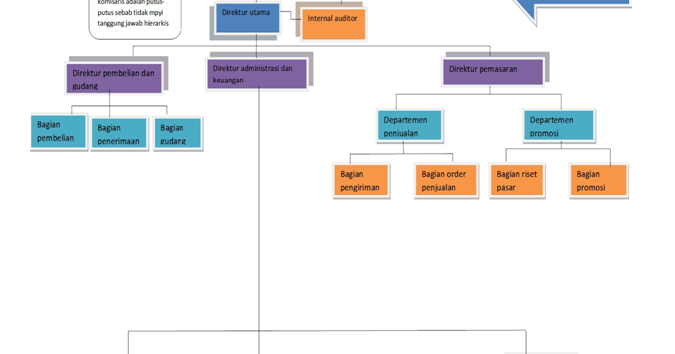 Tugas Kelompok - Struktur Organisasi (Tugas, Wewenang & Tanggung Jawab)