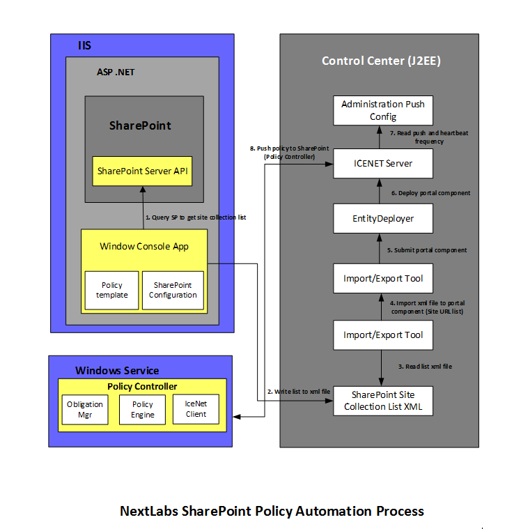 SharePoint Connoisseur: NextLabs SharePoint policy automation ...