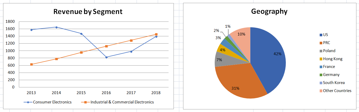 Valuetronics, A Gem in SGX ~ Layers' Investing Notebook