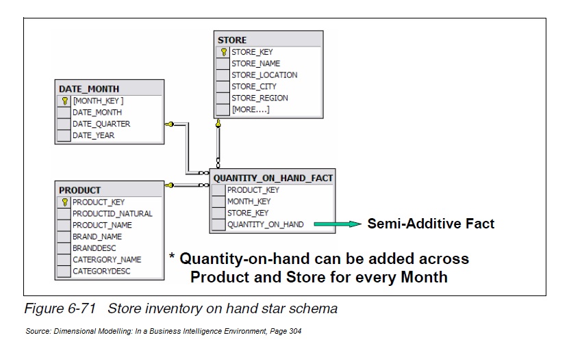 sharing: Example of Store Inventory-on-Hand Star Schema