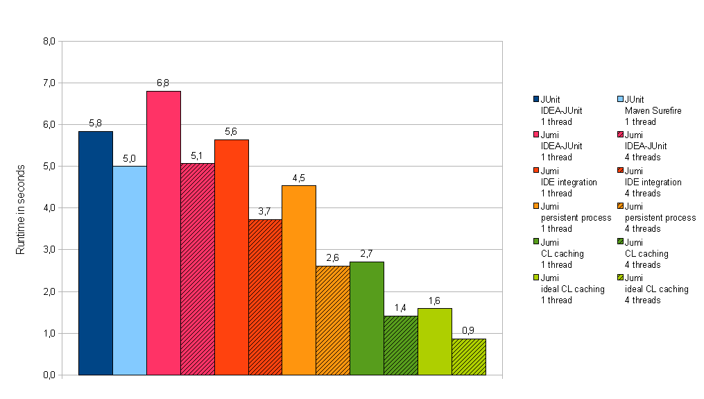 Faster Junit Tests With Jumi Test Runner And Class Loader Caching Esko Luontola