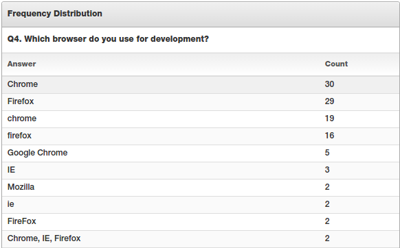 Grassroots Oracle: APEX Survey Results: Which browser for development? Grassroots Oracle: APEX Survey Results: Which browser for development?