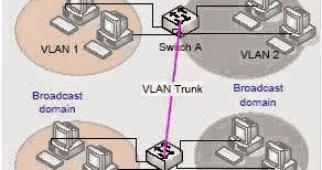 Asep Muhyidin: VLAN TRUNKING