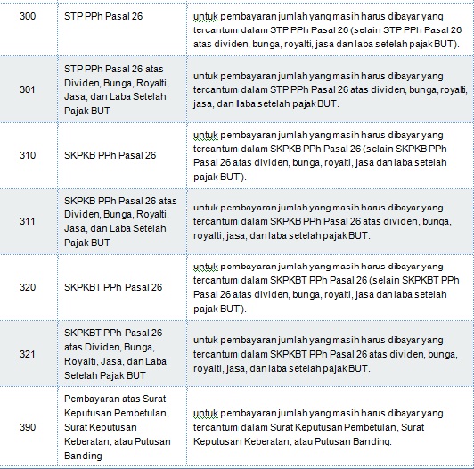 Kode Akun Pajak & Kode Jenis Setoran Pajak - Berbagi Ilmu & Informasi Pajak