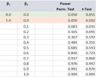 A Permutation Test Regression Example | R-bloggers