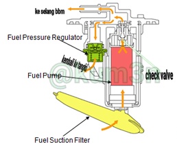 Komponen dalam sistem aliran bahan bakar PGM FI - Kum3n.Com