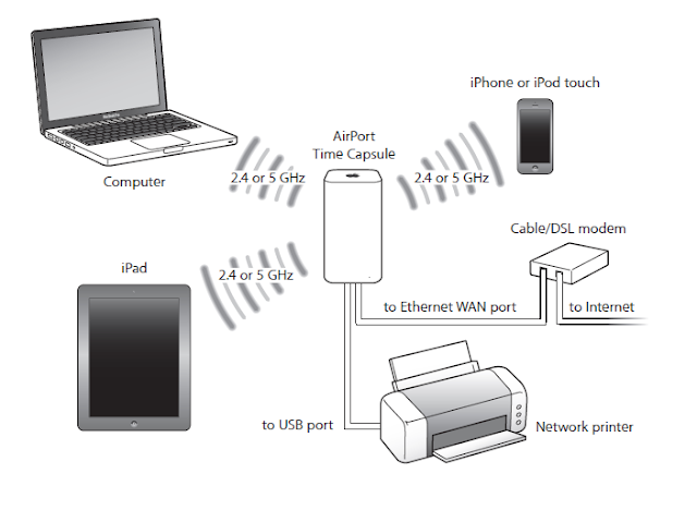 What is Airport Time Capsule and how to reset its password? - Hawkdive.com
