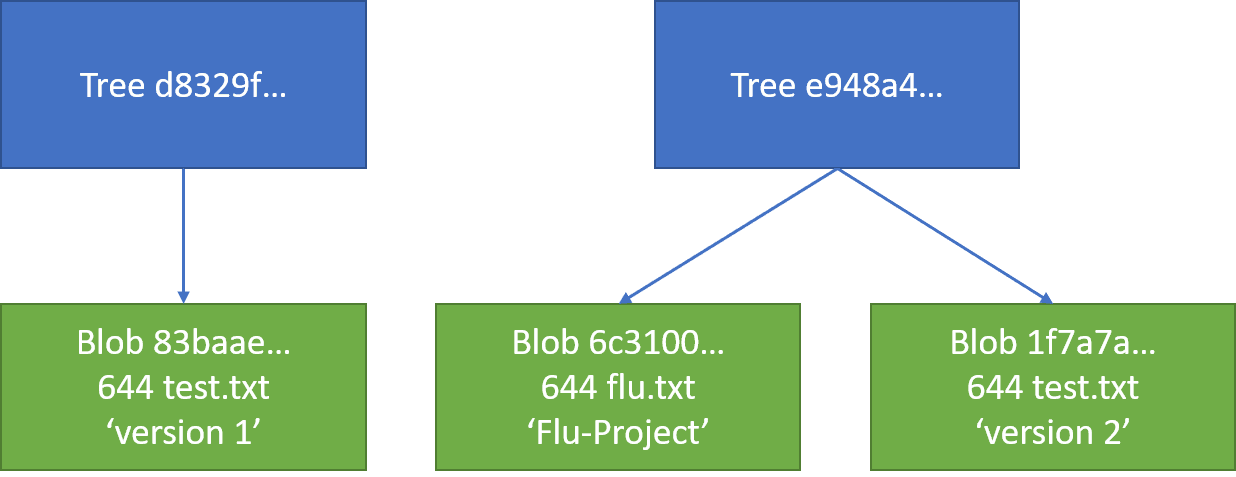 Flu Project | Zerolynx Cybersecurity Blog: Las entrañas de un repo GIT ...