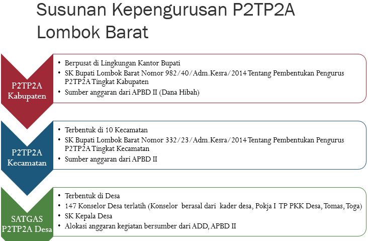 P2TP2A: Profil P2TP2A
