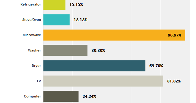 Reduce Footprints: Living Off The Grid - Survey Results