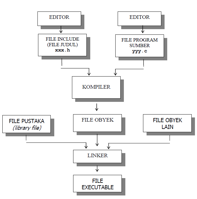 Belajar Konsep Pemrograman, Bagian 3 : Pengantar Pemrograman C | Ian Techno