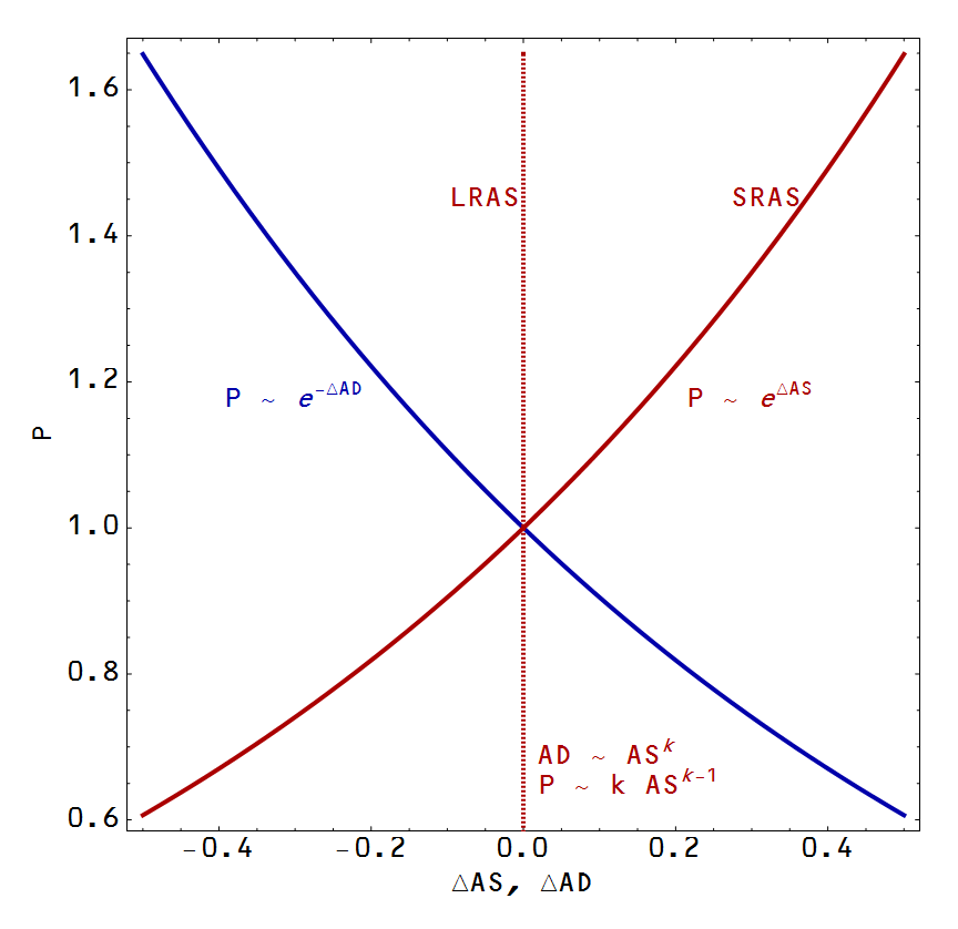 Information Transfer Economics: What does the AD-AS model mean?