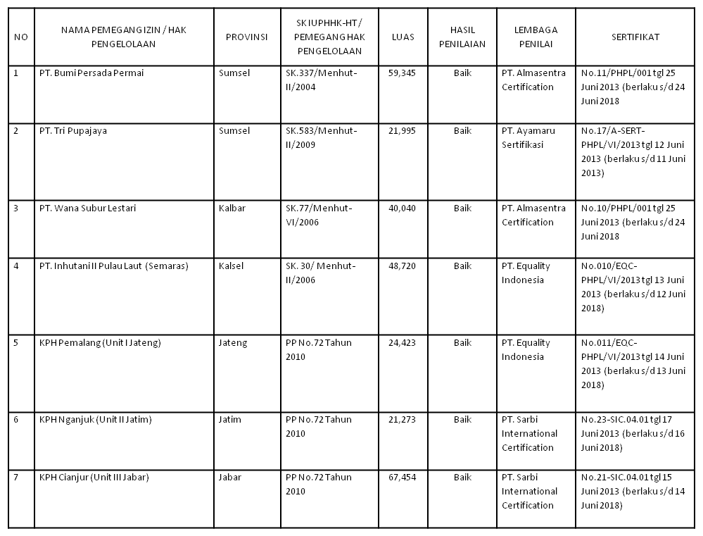 Hasil Penilaian Kinerja Pengelolaan Hutan Produksi Lestari (PHPL) Skema ...