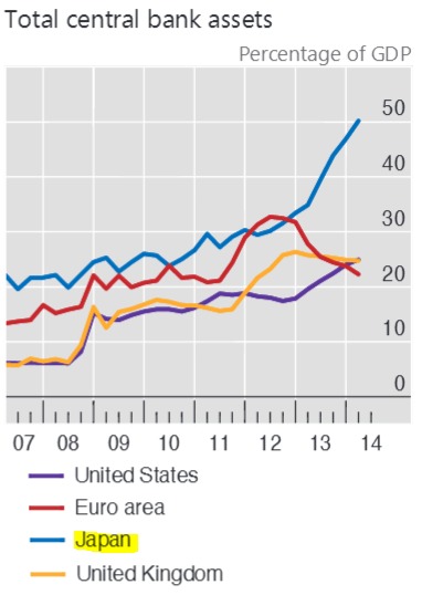 Sober Look: The Bank of Japan's QE program diverges sharply from other ...