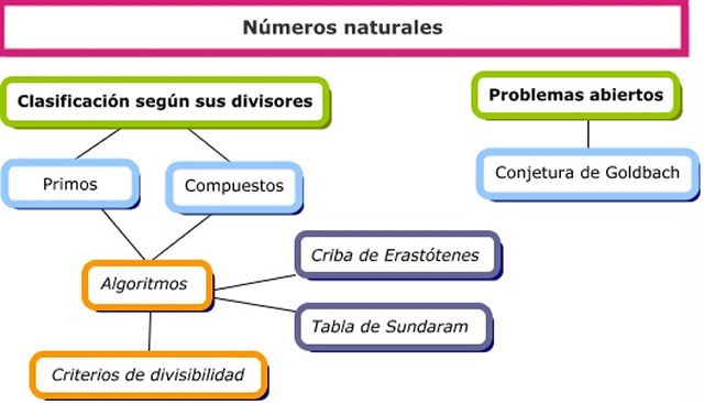 "Interactuemos con los números .........: Numeros naturales