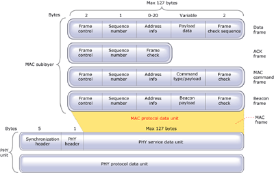 EMBEDDED: Zigbee Tutorial