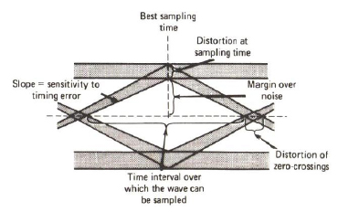Totalecer: understanding Eye pattern or diagram