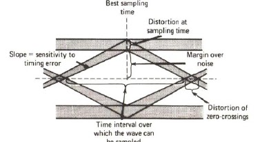 Totalecer: understanding Eye pattern or diagram