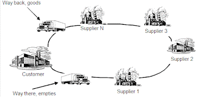Milk Run System in Logistics | Logistics Management, Global Logistics ...