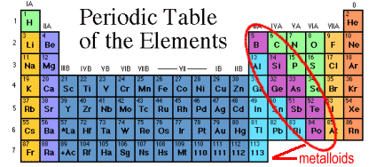Metalloids List Name - jawapan fix